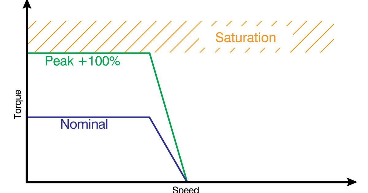 Peak Torque: Stepper Motors vs. BLDC Motors | Nanotec